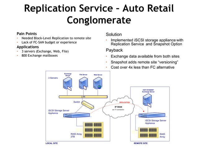 Storage Technology Overview | PPT