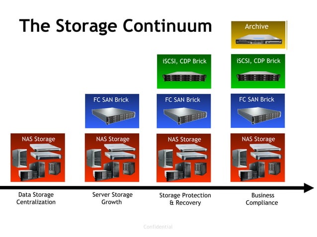 Storage Technology Overview | PPT