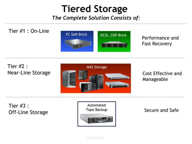 Storage Technology Overview | PPT