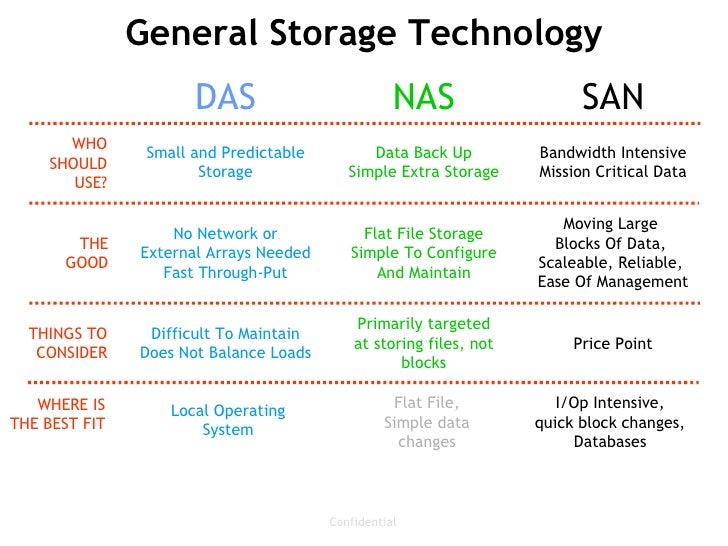Storage Technology Overview
