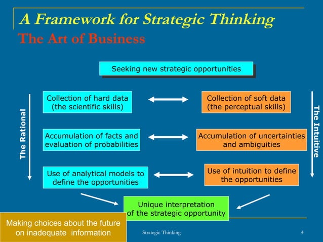 Strategic Thinking | PPT