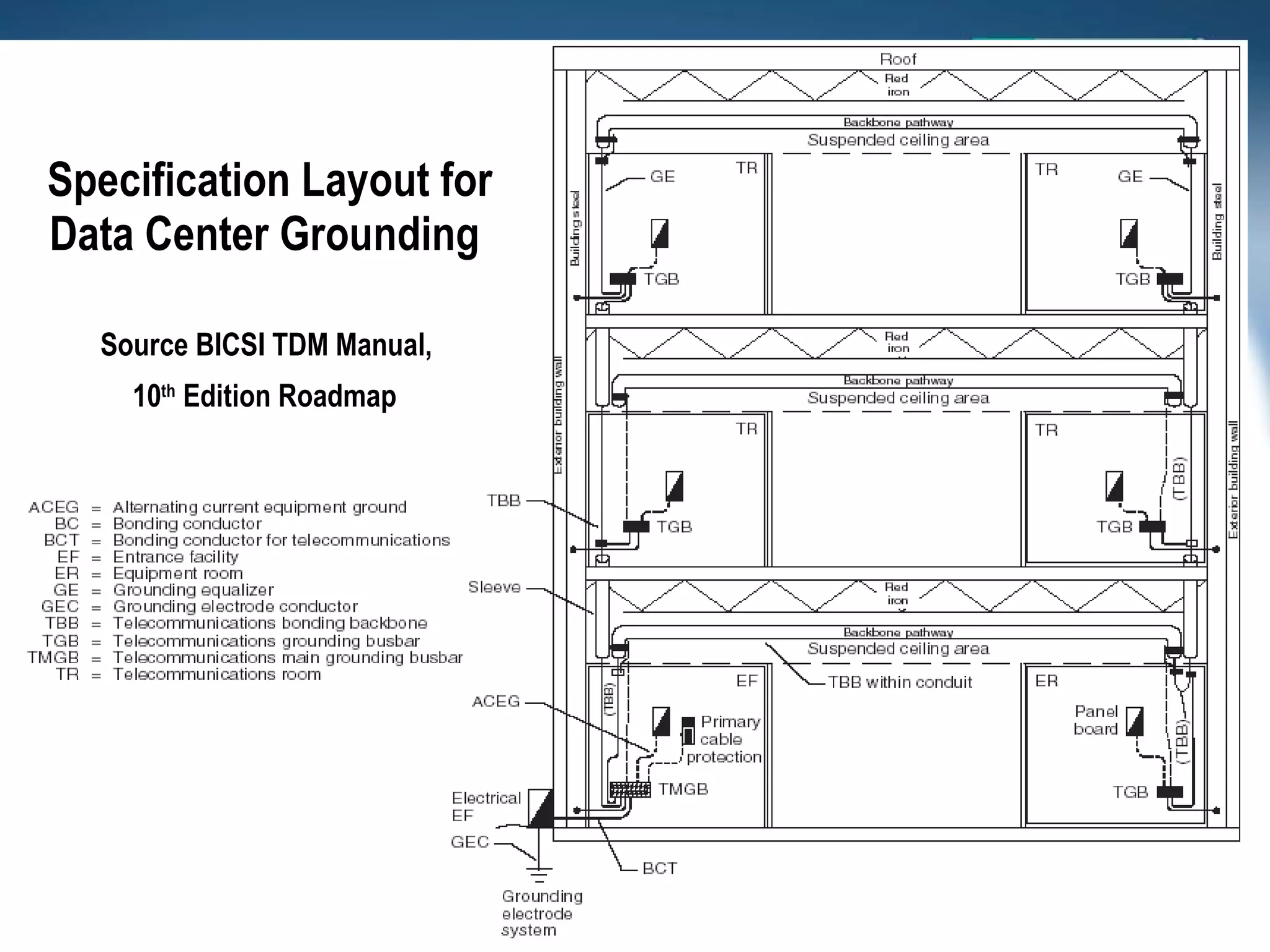Structured Ground BICSI Approved | PPT