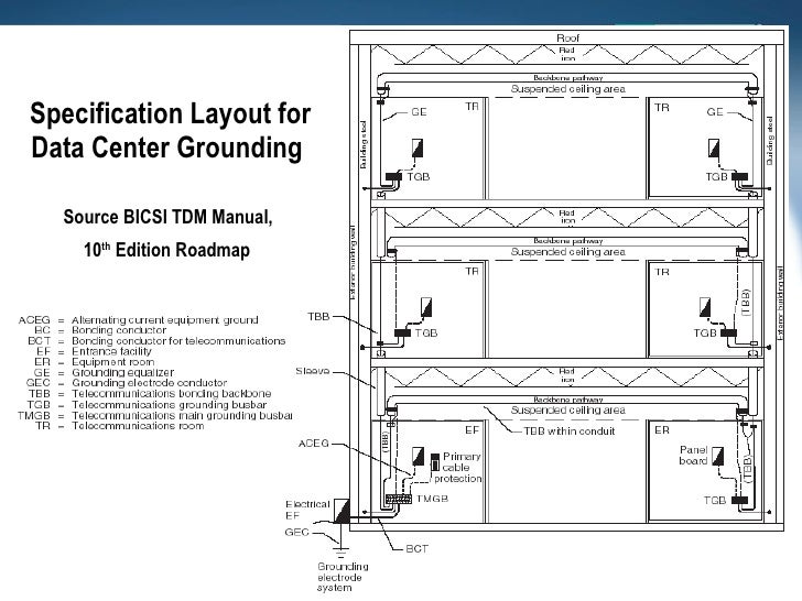 Structured Ground BICSI Approved