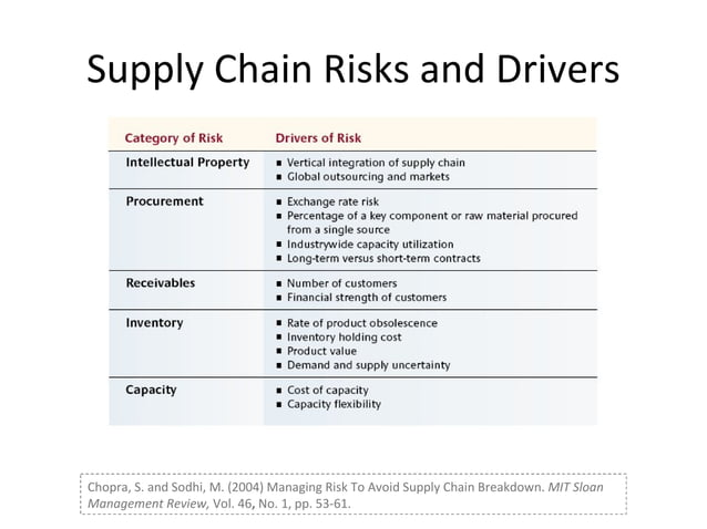 Supply Chain Risk | PPT
