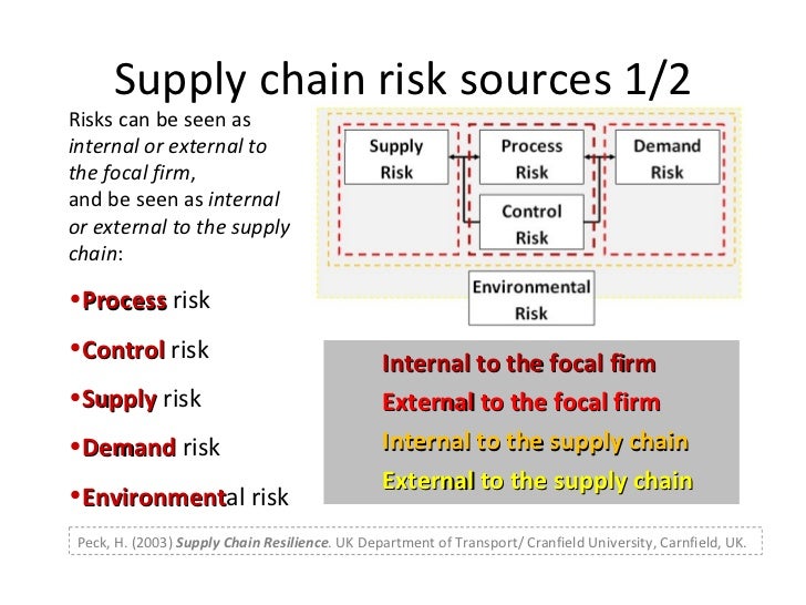 Supply Chain Risk