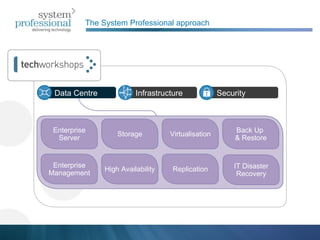 System Professional Overview | PPT