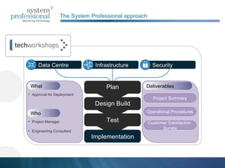 System Professional Overview | PPT
