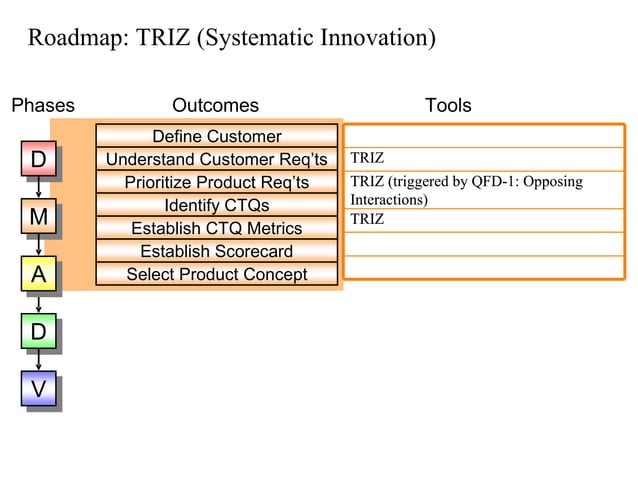 Systematic Innovation An Introduction To Triz | PPT
