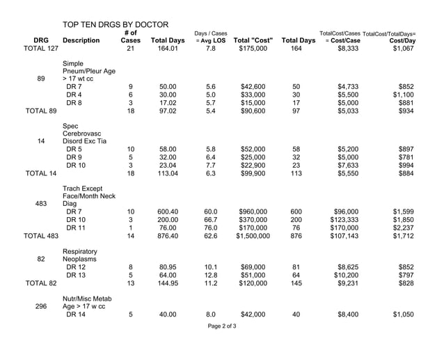 Top Ten Drgs By Doctor | PPT