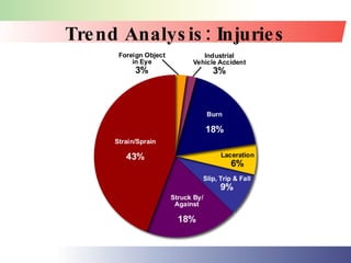 Taking Control Of Workplace Safety | PPT | Business | Business and Finance