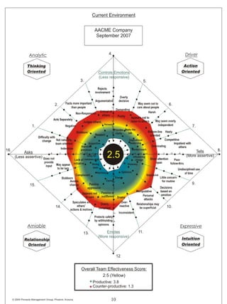 Team Scorecard Overview | PPT