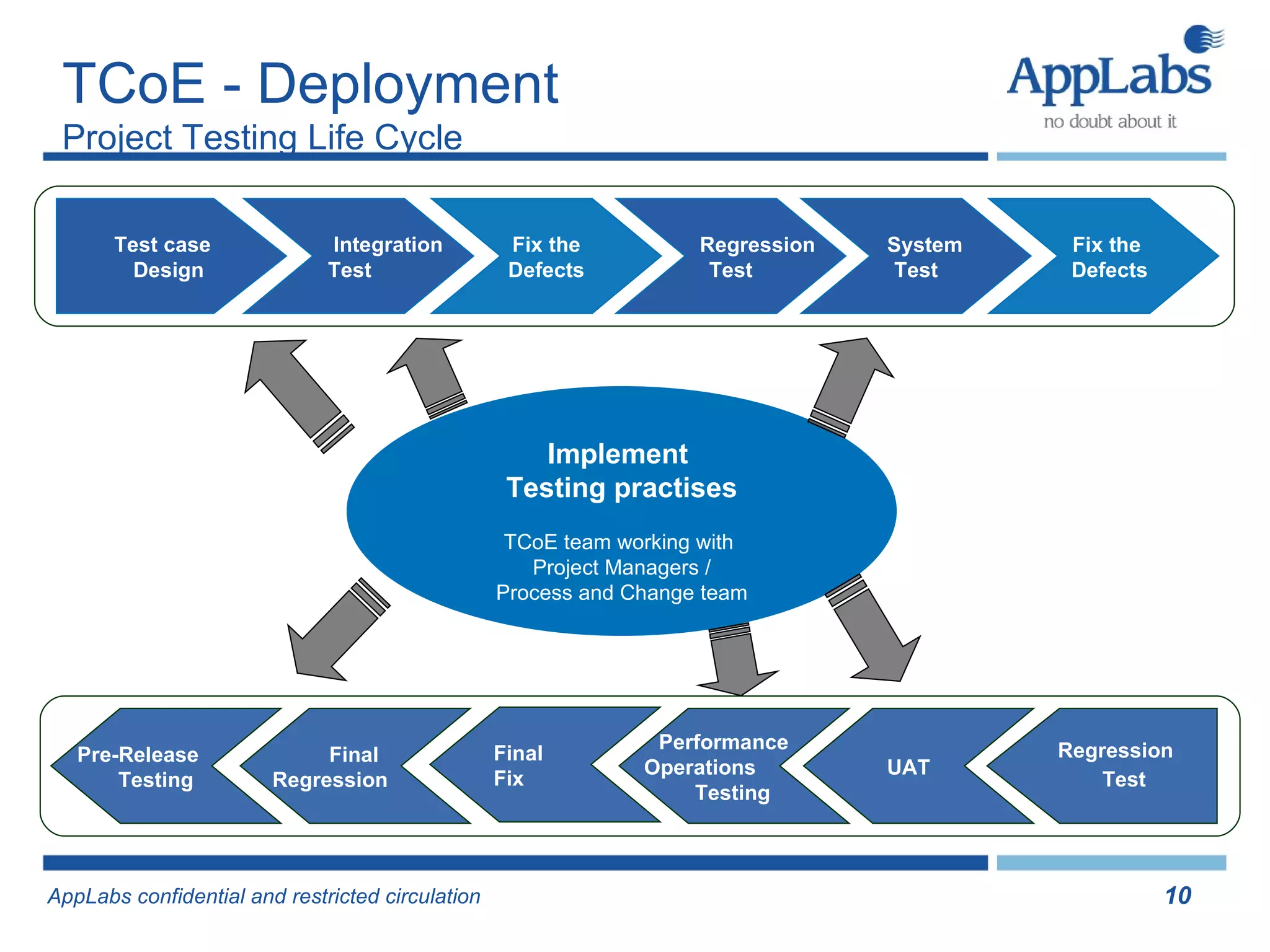 Testing Centre Of Excellence From AppLabs | PPT