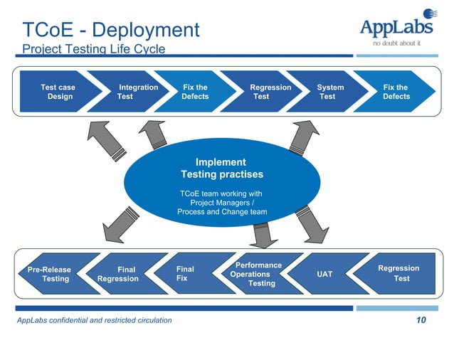 Testing Centre Of Excellence From AppLabs | PPT | Computer Software and ...