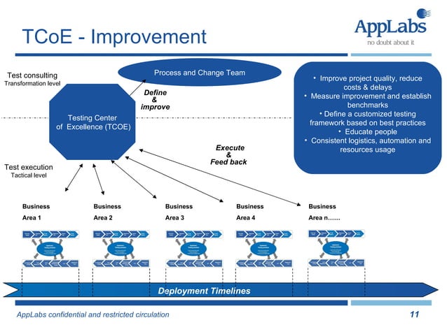 Testing Centre Of Excellence From AppLabs | PPT | Computer Software and ...