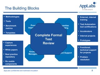 Testing Centre Of Excellence From AppLabs | PPT
