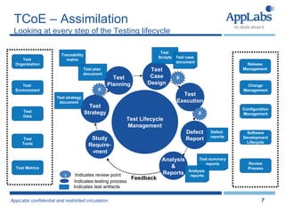 Testing Centre Of Excellence From AppLabs | PPT
