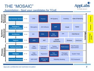 Testing Centre Of Excellence From AppLabs | PPT