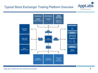 The Art Of Testing Trading Platforms From AppLabs | PPT