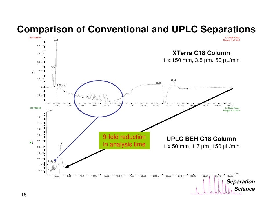 The Benefits of UPLC Technology in the Analytical Laboratory