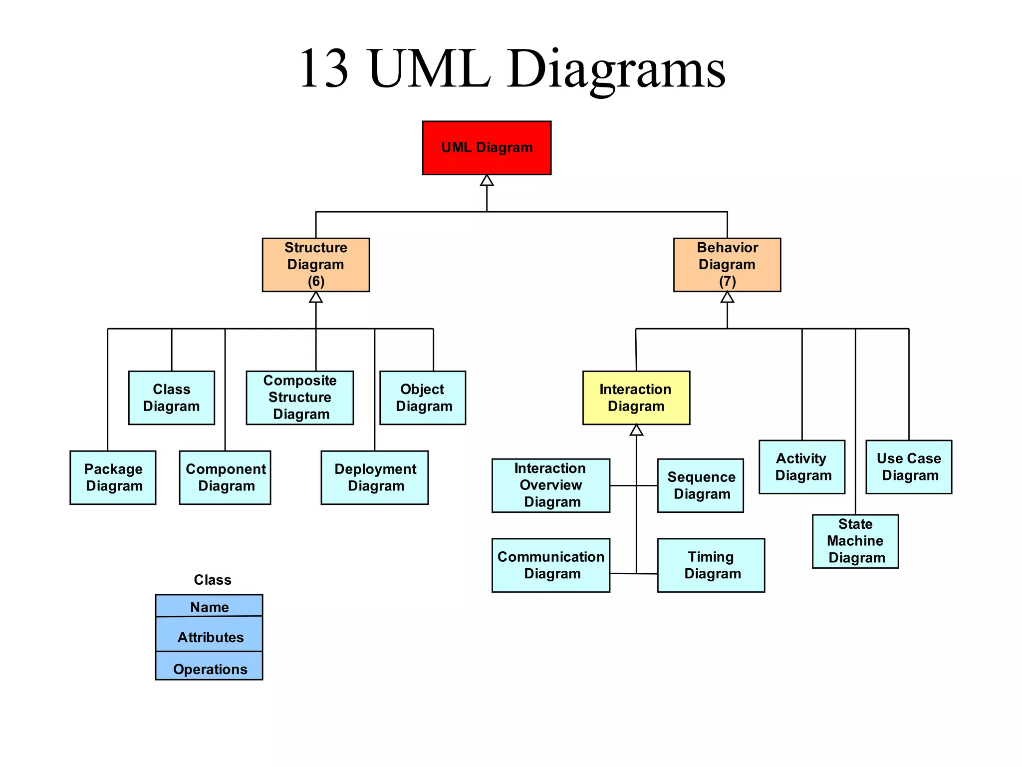 The Case For Uml | PPT