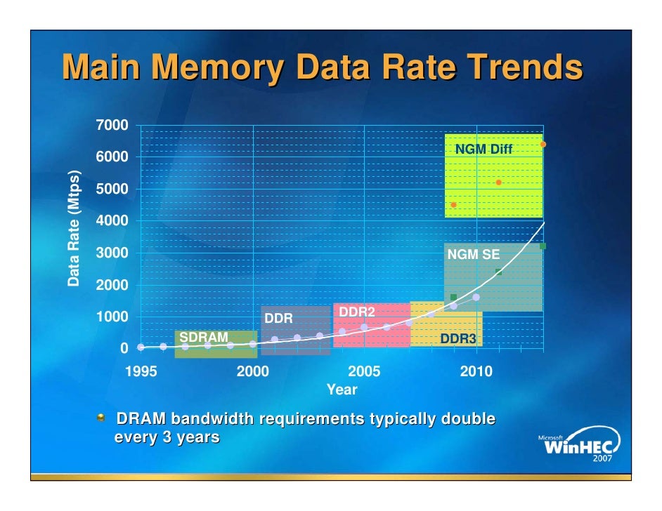 The Future Of Memory Storage by Dean Klein