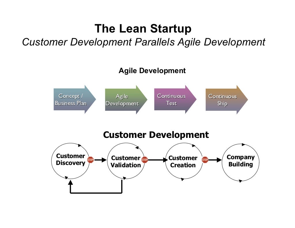The Lean Startup Customer Development