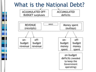 The National Debt History, Trends And Impact | PPT