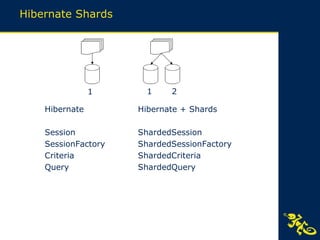 Hibernate Shards | PPT