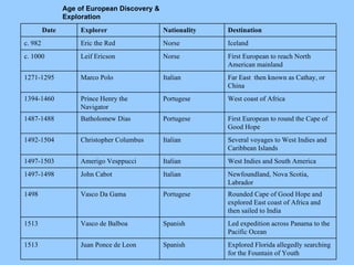 Us History I Day 2 | PPT