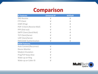 Universal IP Overview 2009 | PPT
