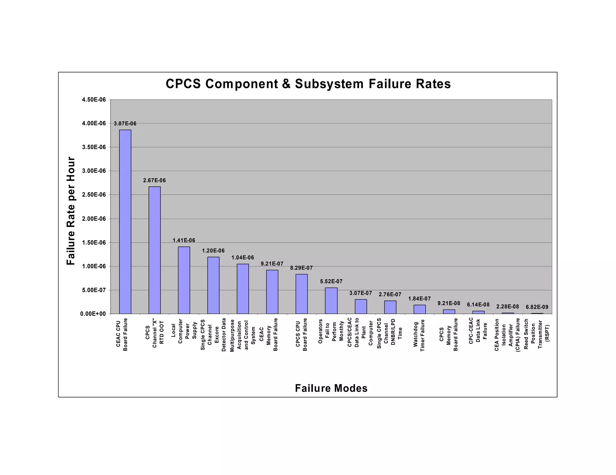 Updated Digital I&C Reliability And Ccf Data | PDF
