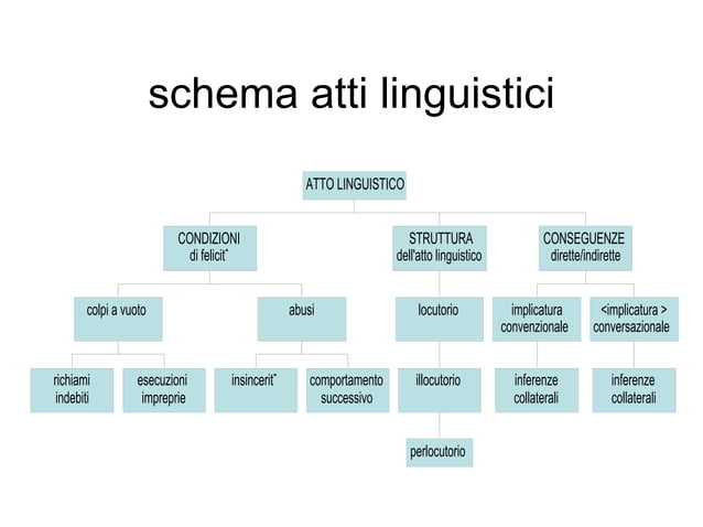 Atti linguistici - schemi | PPT