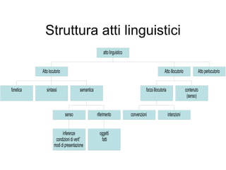 Atti linguistici - schemi | PPT