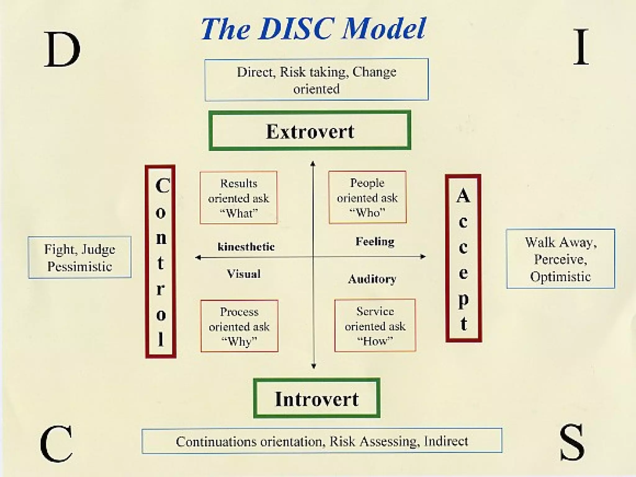 Versitile Selling Using Disc | PPT