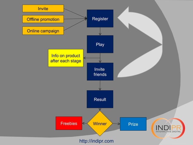 Viral Communications | PPT