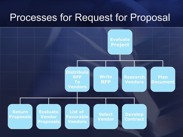 VoIP Project Request For Proposal Presentation | PPT | Business and Finance