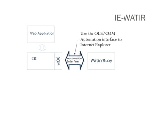 Watir Presentation Sumanth Krishna. A | PPT