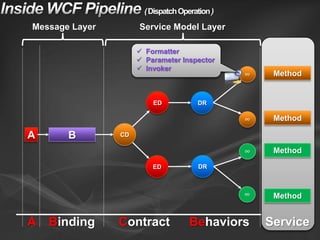 Wcf Extensibility | PPT