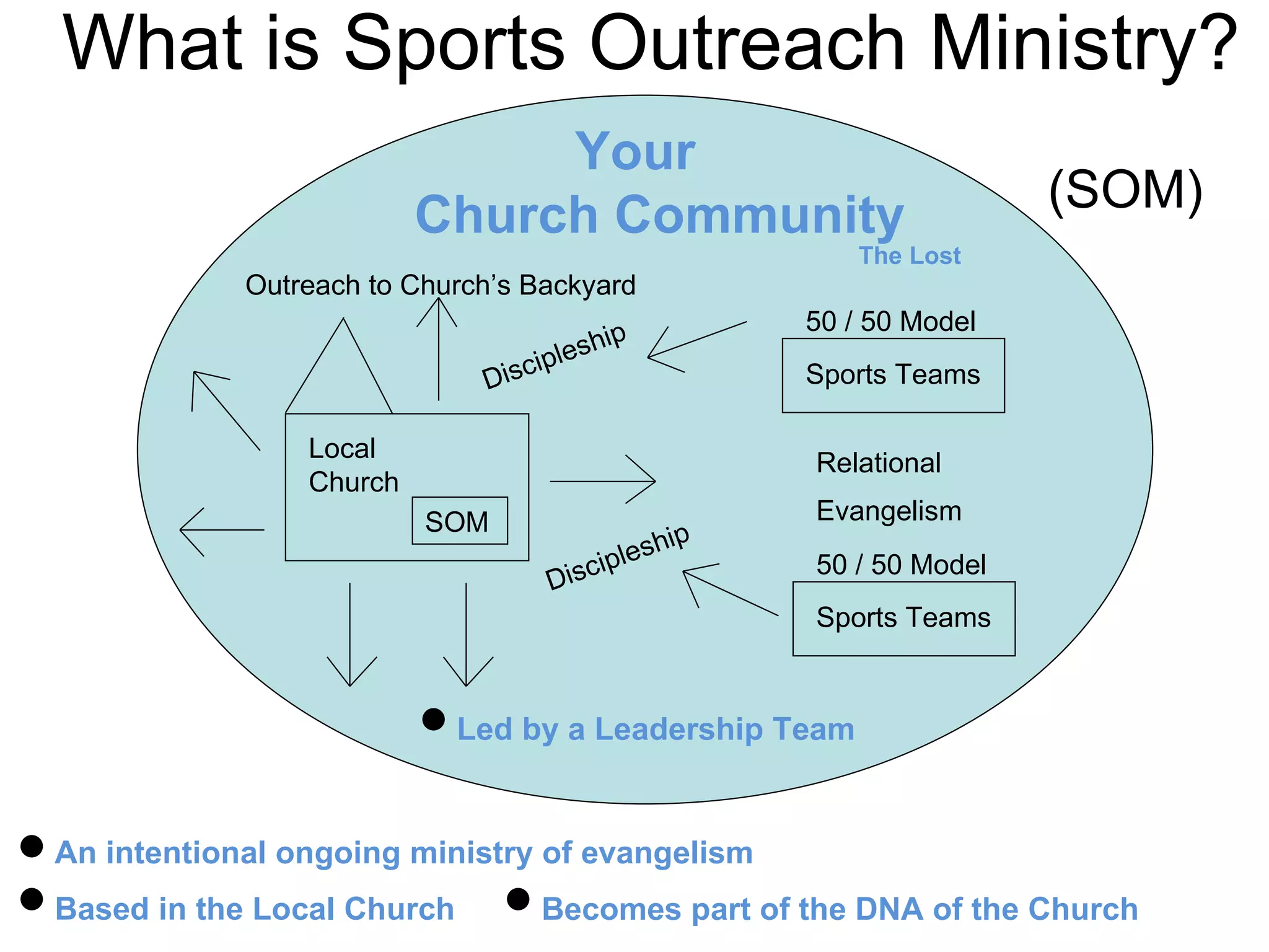 What Is Sports Outreach | PPT
