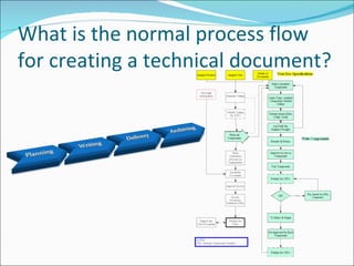 What Is Technical Writing And Documentation | PPS