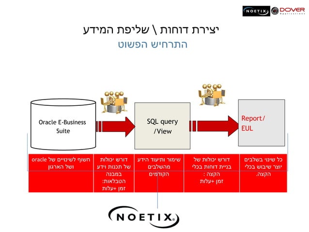 Dover is now a Noetix Disributer | PPT