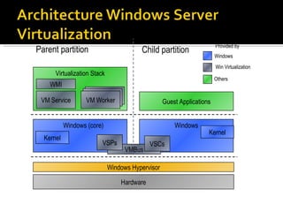 Windows Server Virtualization | PPT