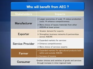 ASEAN Strategic Plan & Action | PPT