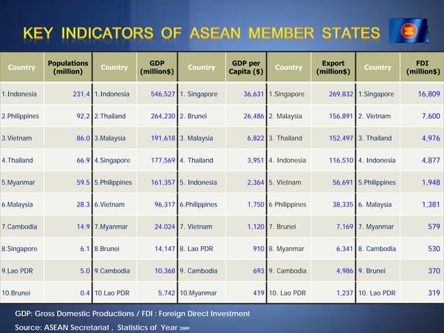 ASEAN Strategic Plan & Action | PPT