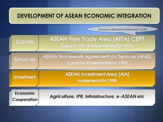 ASEAN Strategic Plan & Action | PPT
