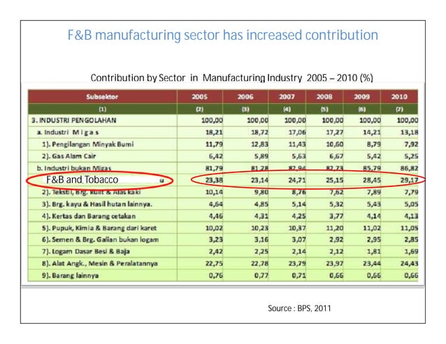 ASEAN Food Industry indonesia | PDF | Food Industry | Industries