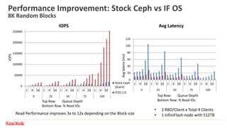 Ceph Day Berlin: Ceph on All Flash Storage - Breaking Performance ...