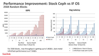 Ceph Day Berlin: Ceph on All Flash Storage - Breaking Performance ...
