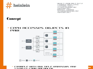 Ceph Day Berlin: Ceph and iSCSI in a high availability setup | PPT ...