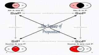 Logical Opposition (Social Philosophy and Logic) | PPTX